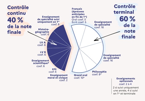Calcul note finale au baccalauréat - Prépa Aurlom
